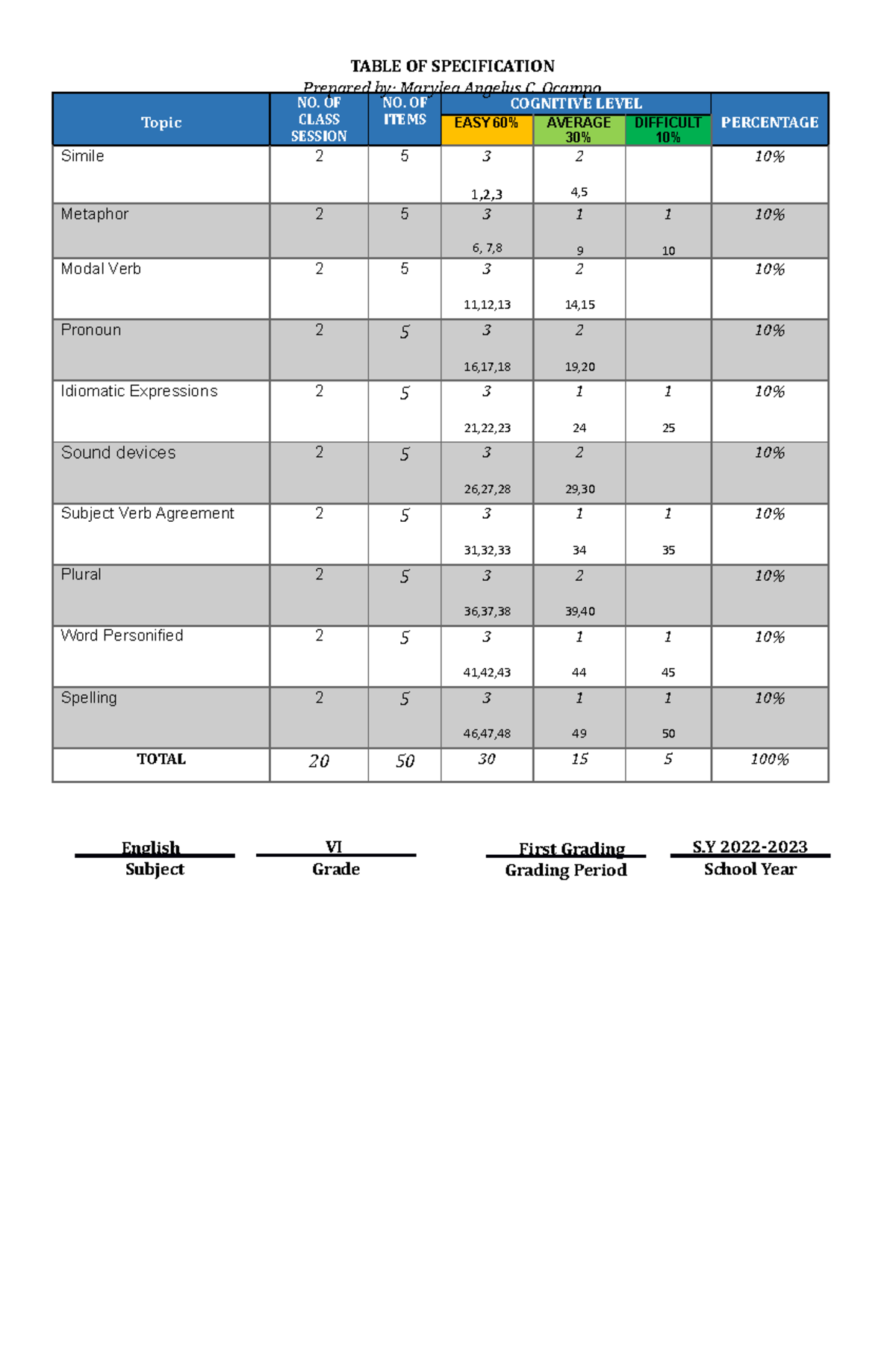 1TOS ni Grace - Table of specifcation - Topic NO. OF CLASS SESSION NO ...