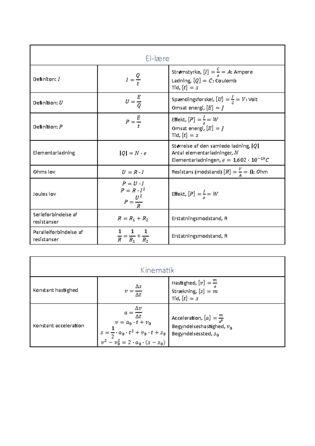 Formelsamling fysik B - El-lære Definiton: 𝐼 𝐼 = 𝑄 𝑡 Strømstyrke, [𝐼 ...