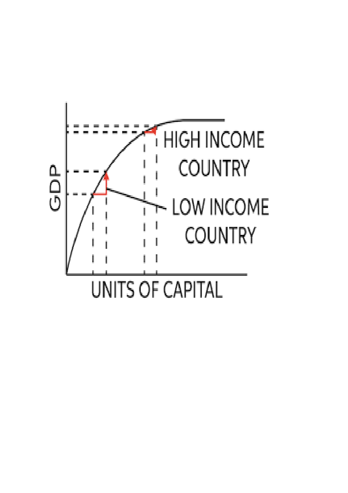Written Assignment - Macroeconomics - The catch-up effect is whereby ...