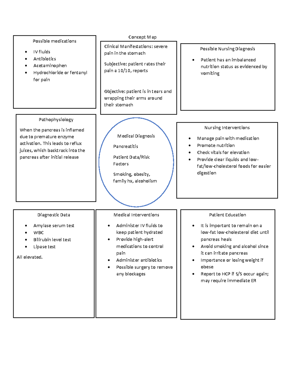 Concept Map: Pancreatitis - Concept Map Possible medications IV fluids ...