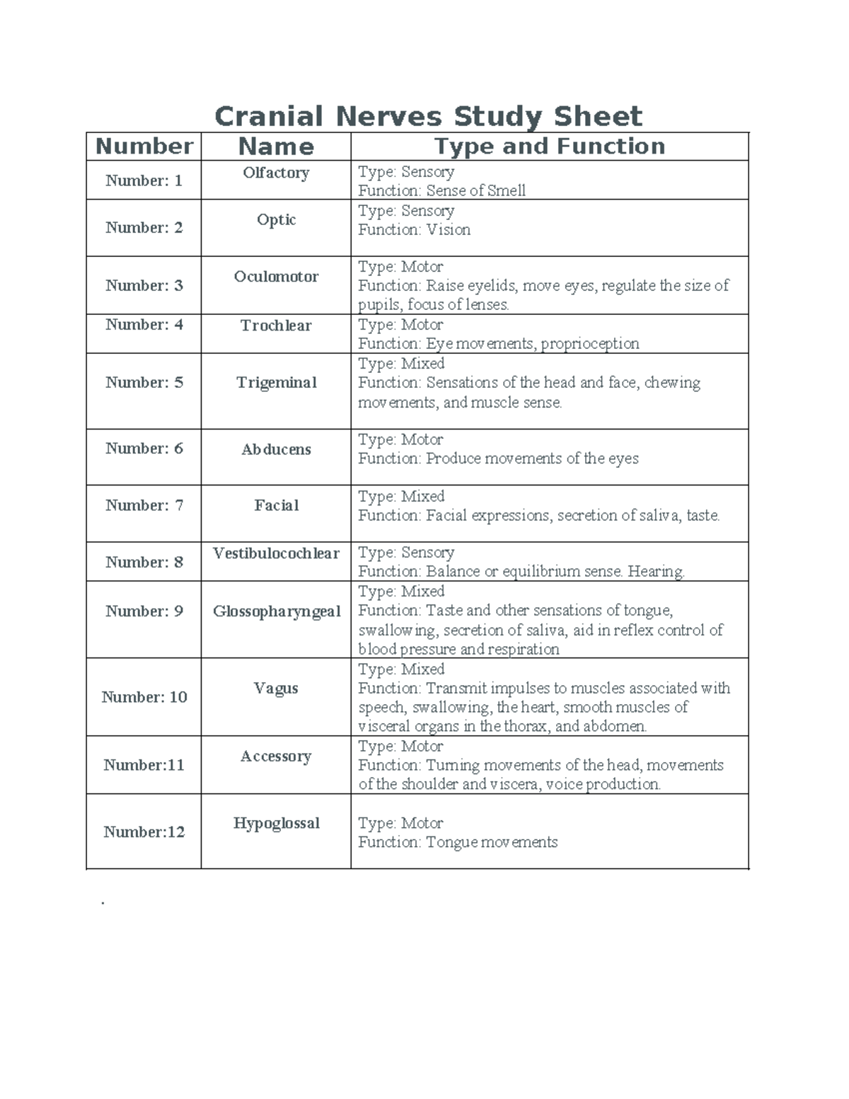 Cranial Nerves Study Sheet - Cranial Nerves Study Sheet Number Name ...