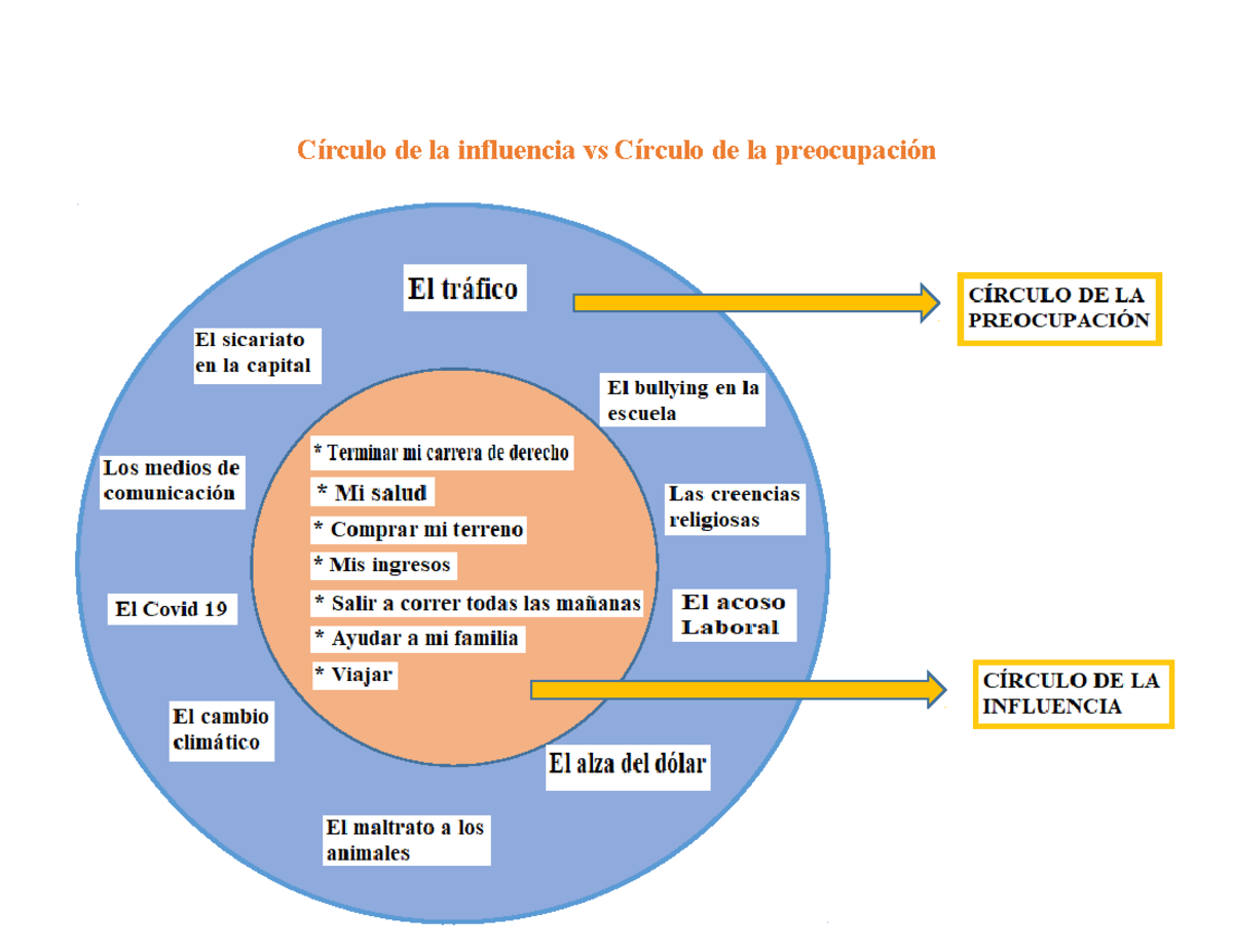 Círculo de la influencia Vs - Círculo de la influencia vs Círculo de la ...