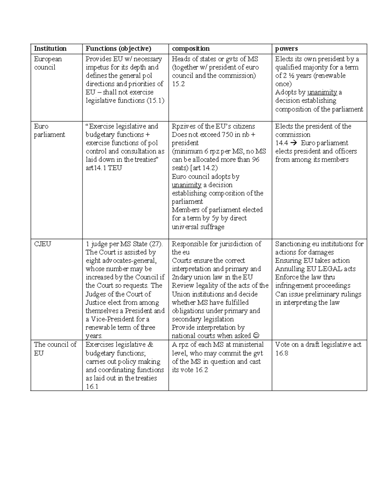 EU Institutions - Institution Functions (objective) composition powers ...
