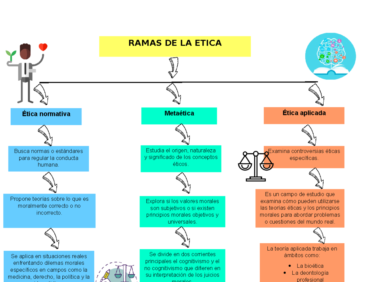 Ramas DE LA Etica - mapa conceptual - RAMAS DE LA ETICA Ética normativa ...