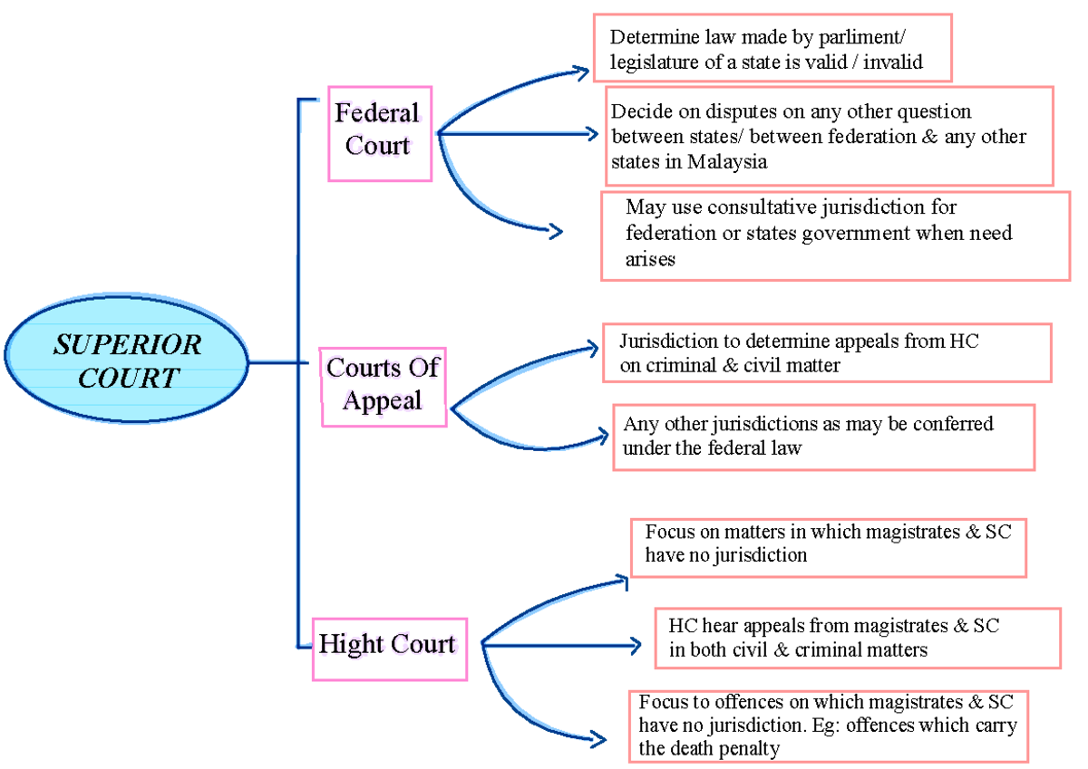 Law Assignments - Law tuto - SUPERIOR COURT Federal Court Courts Of ...