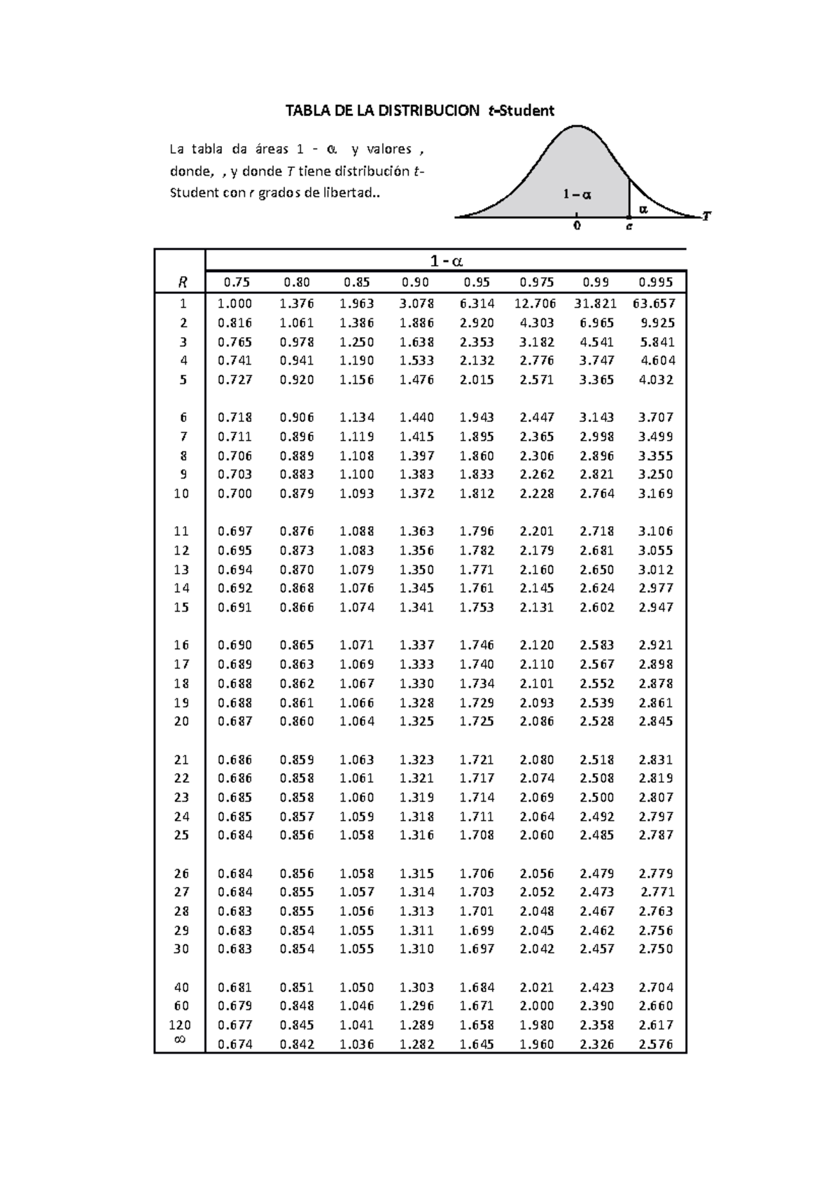 Tabla DE LA T Student - TABLA DE LA DISTRIBUCION t Student La tabla da ...