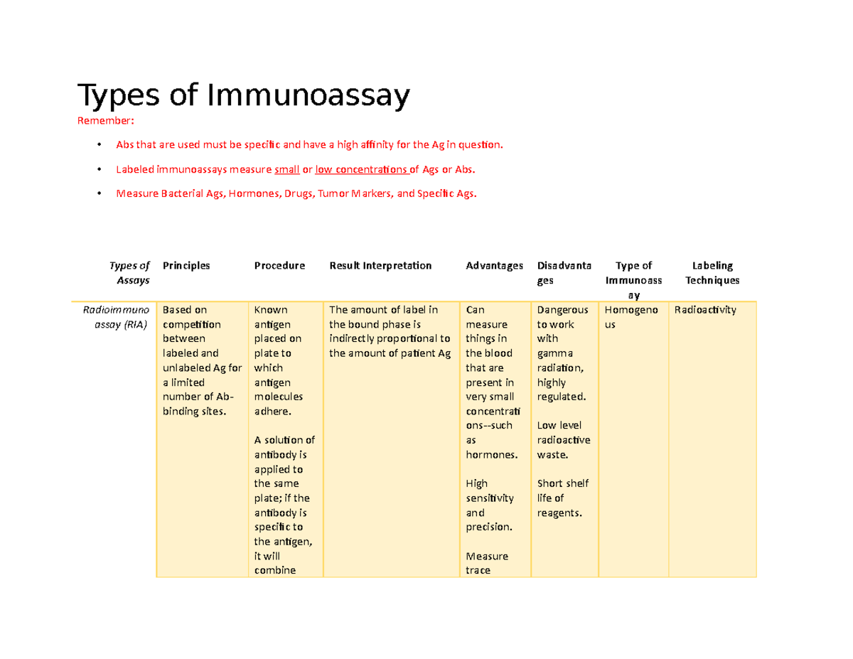 Types of Immunoassay - Study material - Types of Immunoassay Remember ...