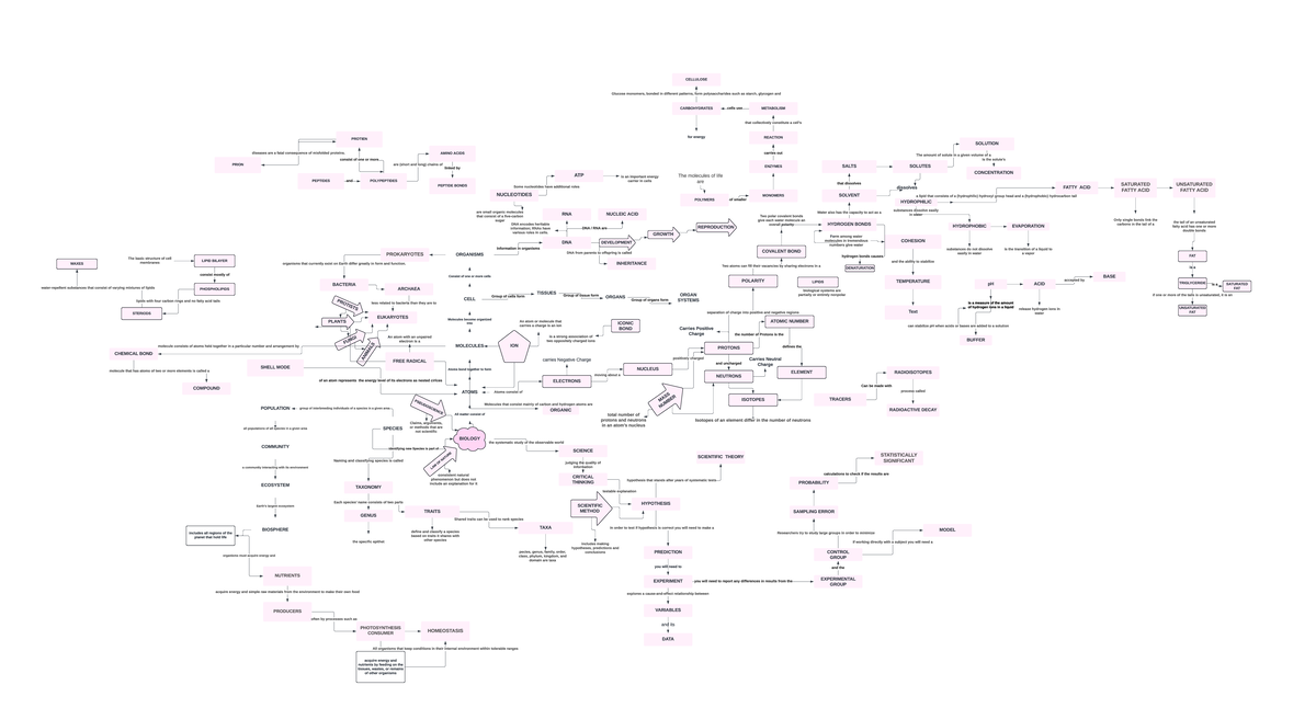 Bio Concept Map - 1 - BIOLOGY Identifying new Species is part of Atoms ...