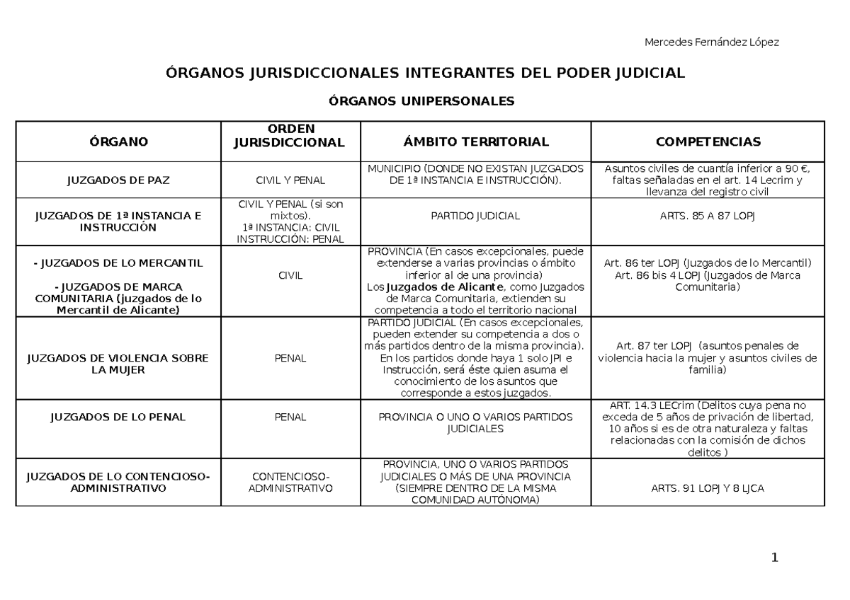 Esquema de los órganos integrantes del Poder Judicial - Mercedes ...
