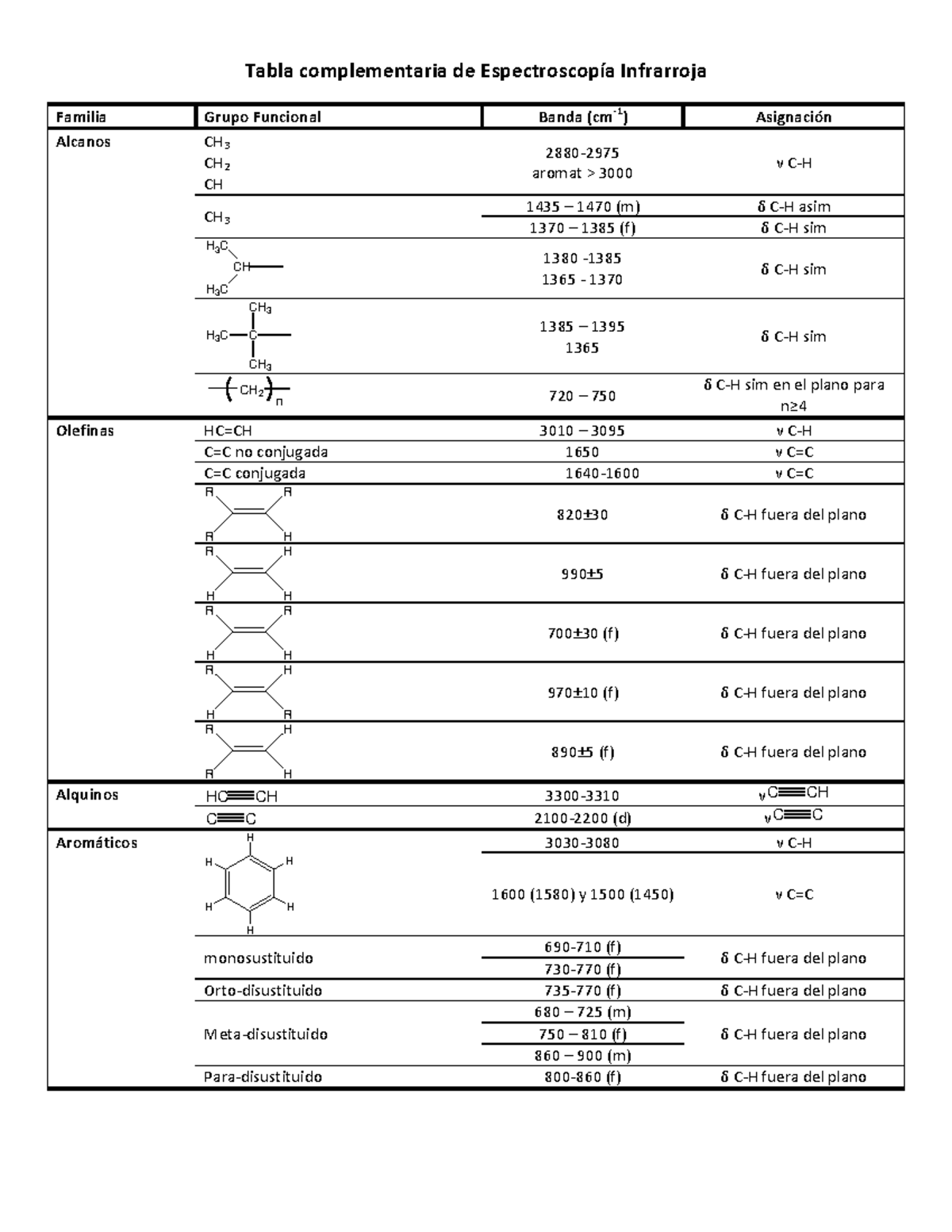 Tabla espectroscopía IR - Tabla complementaria de Espectroscopía ...