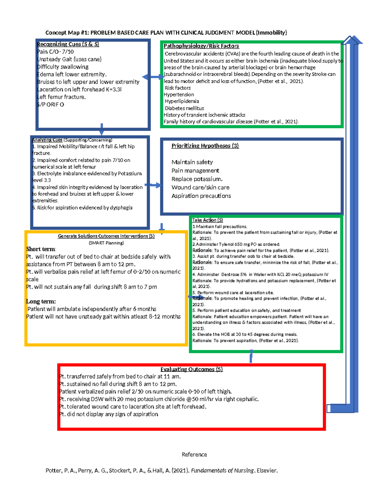 NUR 300 Concept Map #1 on Immobility - Pathophysiology/Risk Factors ...