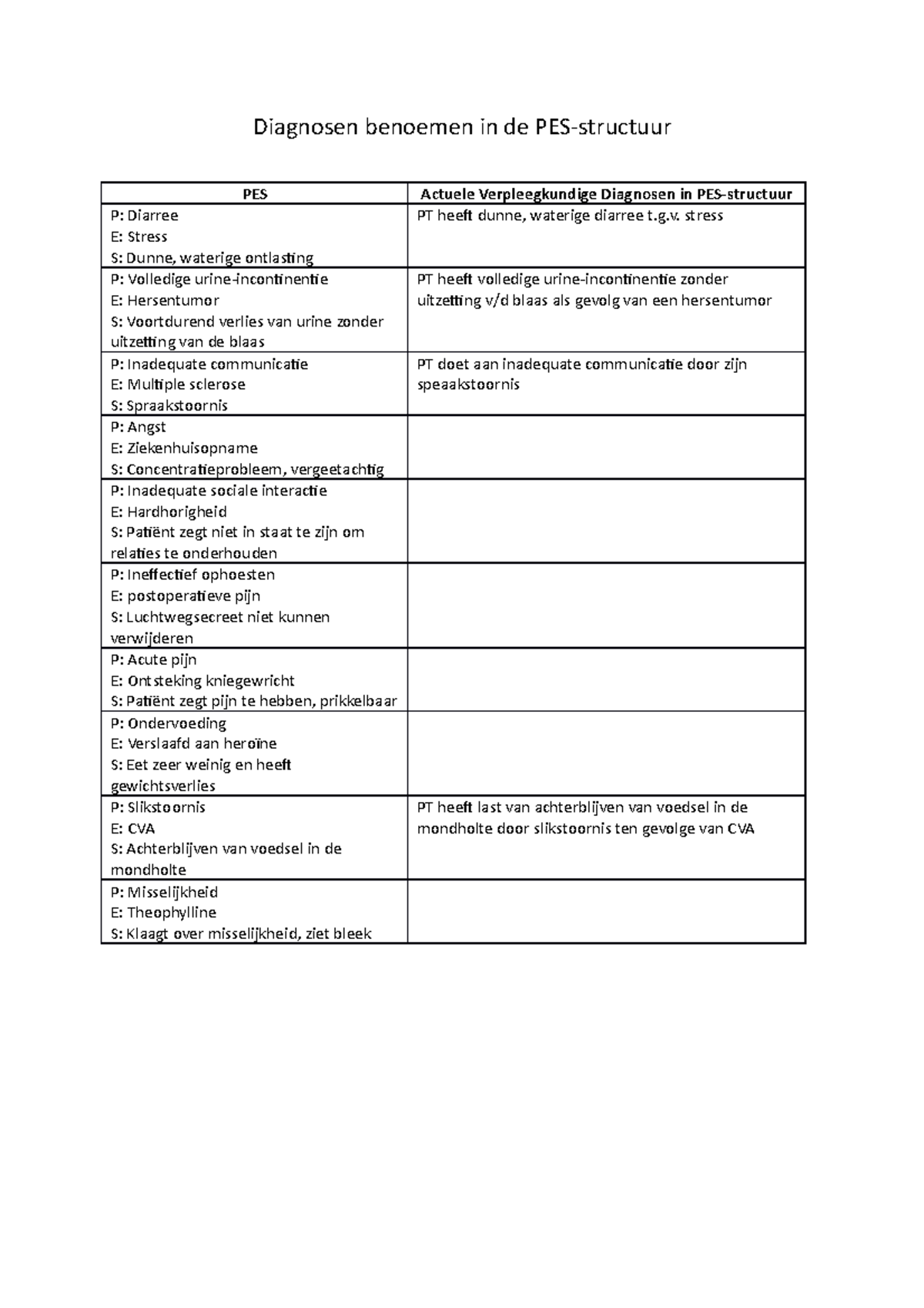 2 Diagnosen benoemen in PES - Diagnosen benoemen in de PES-structuur ...