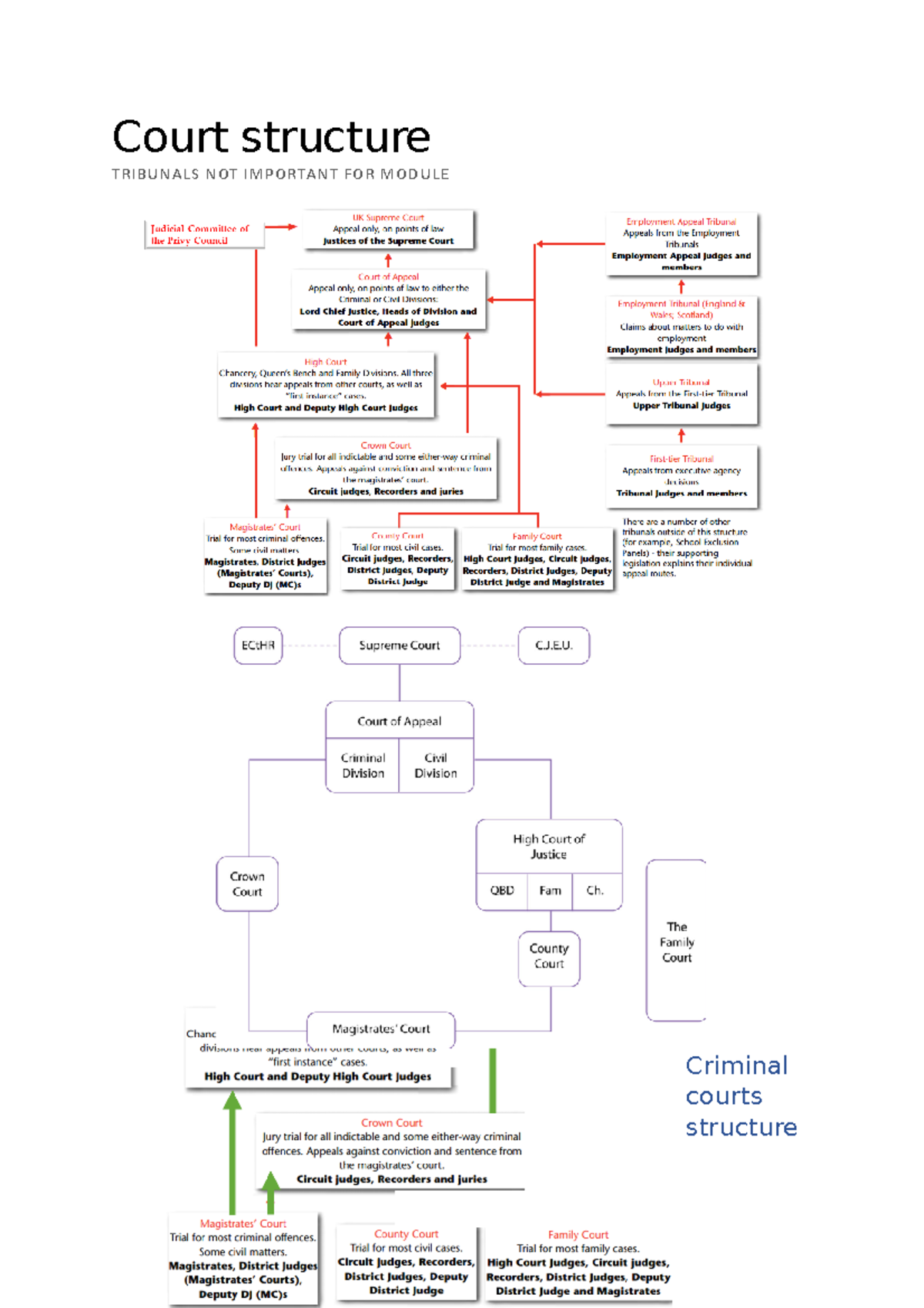 Court structure - Notes - Court structure TRIBUNALS NOT IMPORTANT FOR ...