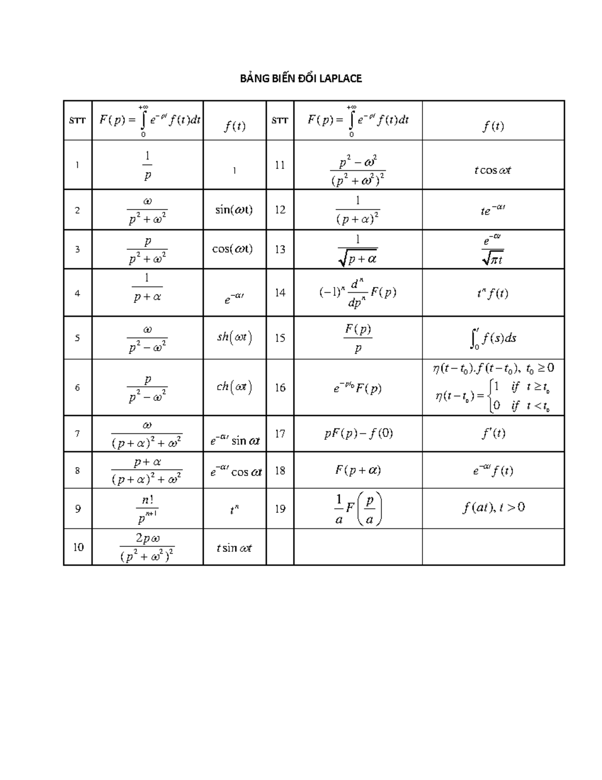 BẢNG BIẾN ĐỔI Laplace - toán kỹ thuật - BẢNG BIẾN ĐỔI LAPLACE STT 0 F p ...