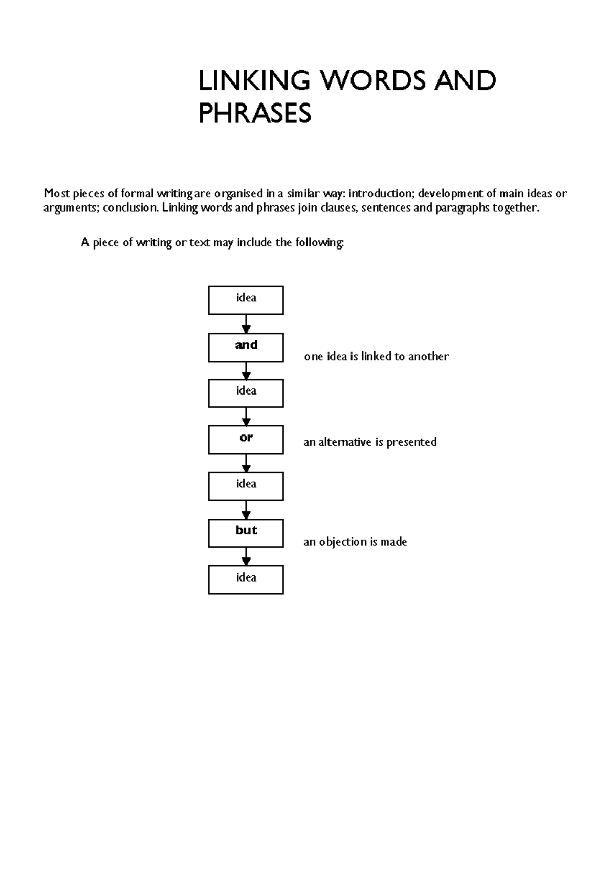 Linking words and Phrases - LINKING WORDS AND PHRASES Most pieces of ...
