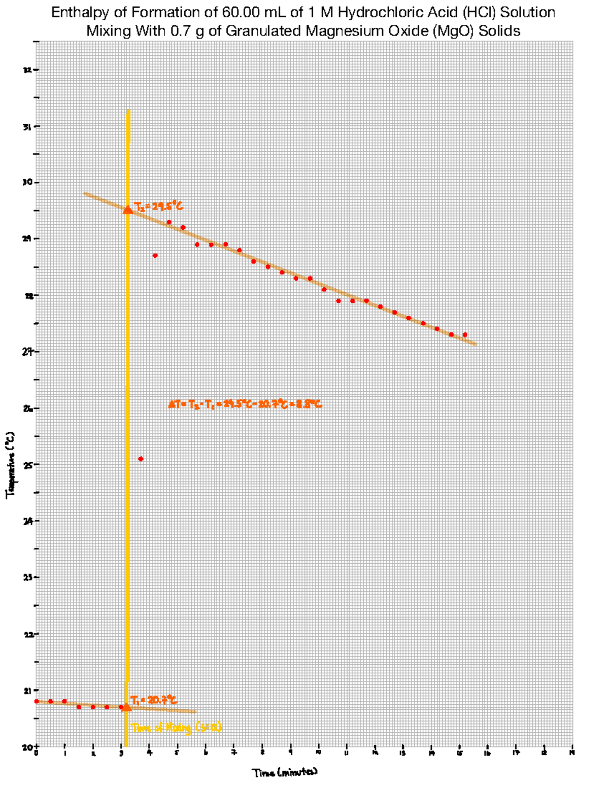 Part2 - lab graph - Enthalpy of Formation of 60 mL of 1 M Hydrochloric ...