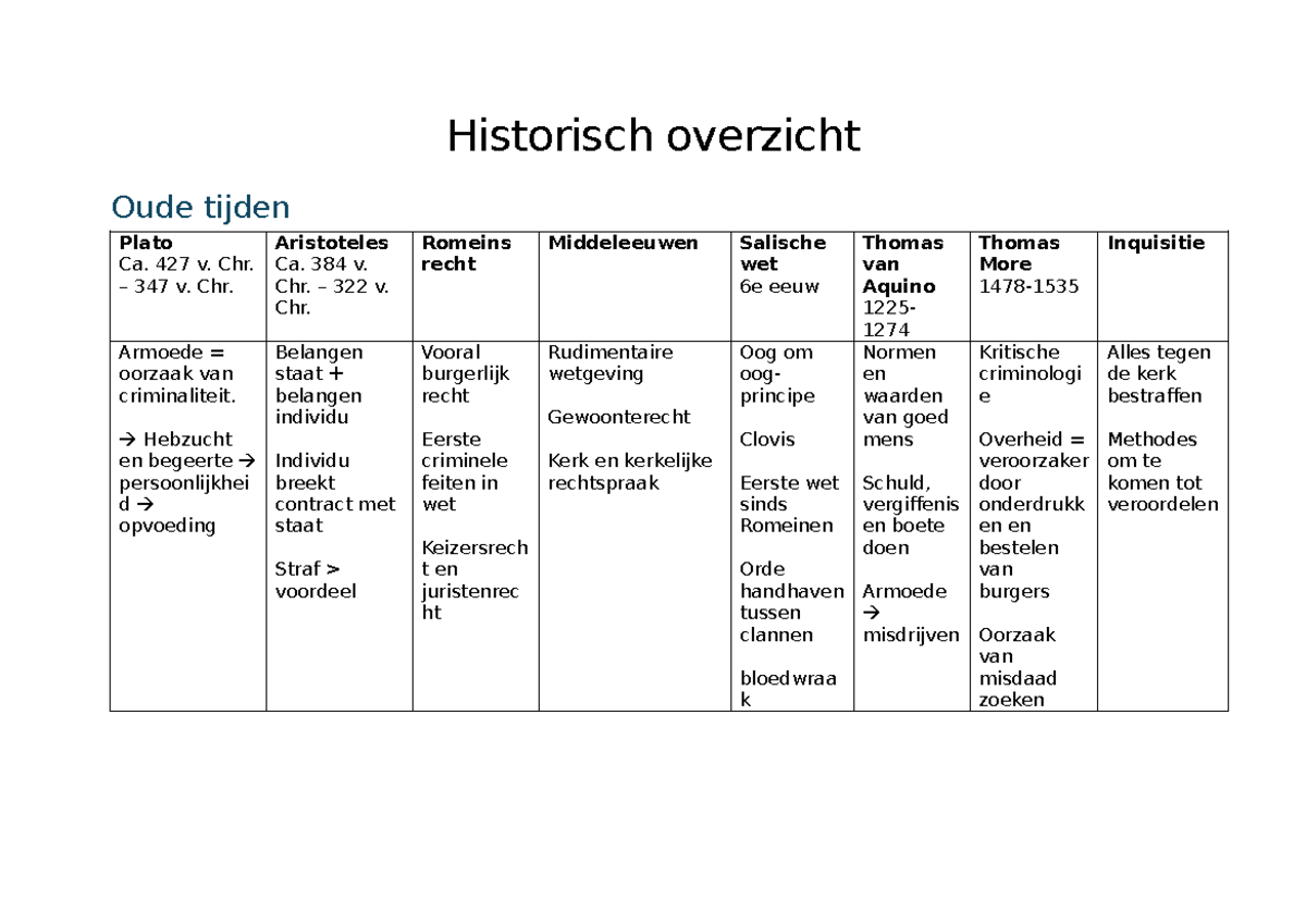 Historisch overzicht - Historisch overzicht Oude tijden Plato Ca. 427 v ...
