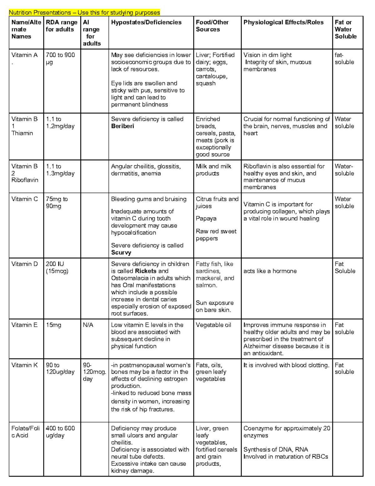 Vitamin study table 2021 - Nutrition Presentations – Use this for ...