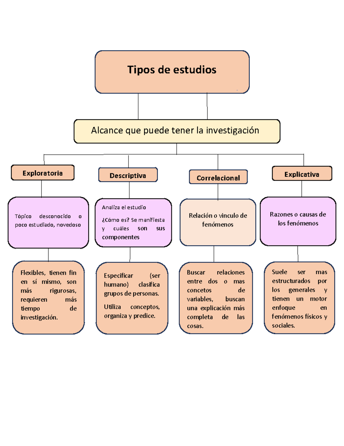 Mapa diferente tipos de estudio - Exploratoria Explicativa Tópico desconocido o poco estudiado ...
