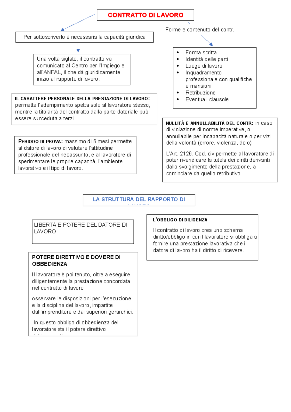 Schema Contratto DI Lavoro - Forme e contenuto del contr. Per ...