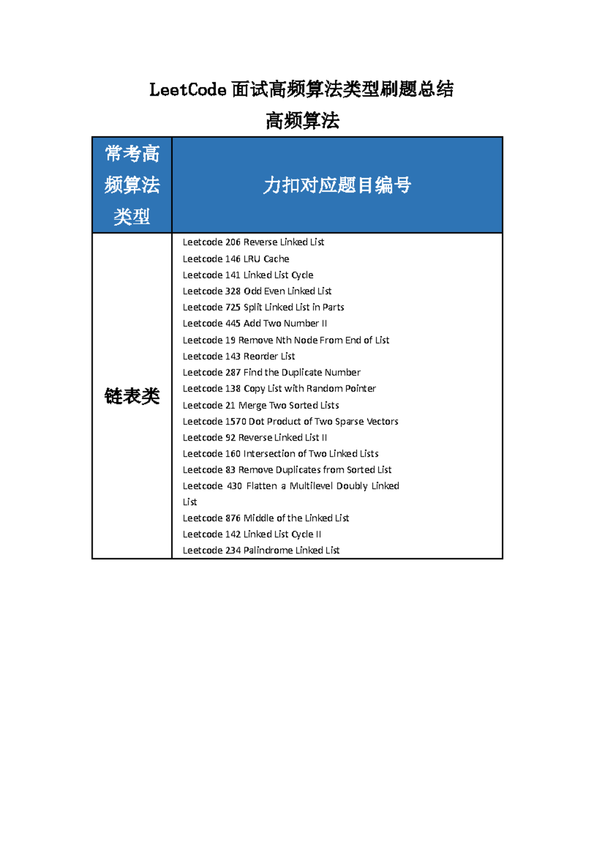 Leet Code高频常见算法类型题目总结【竟乘offer】 - LeetCode 面试高频算法类型刷题总结 高频算法 常考高 频算法 类型 力扣对应题目编号 链表类 Leetcode 206 ...
