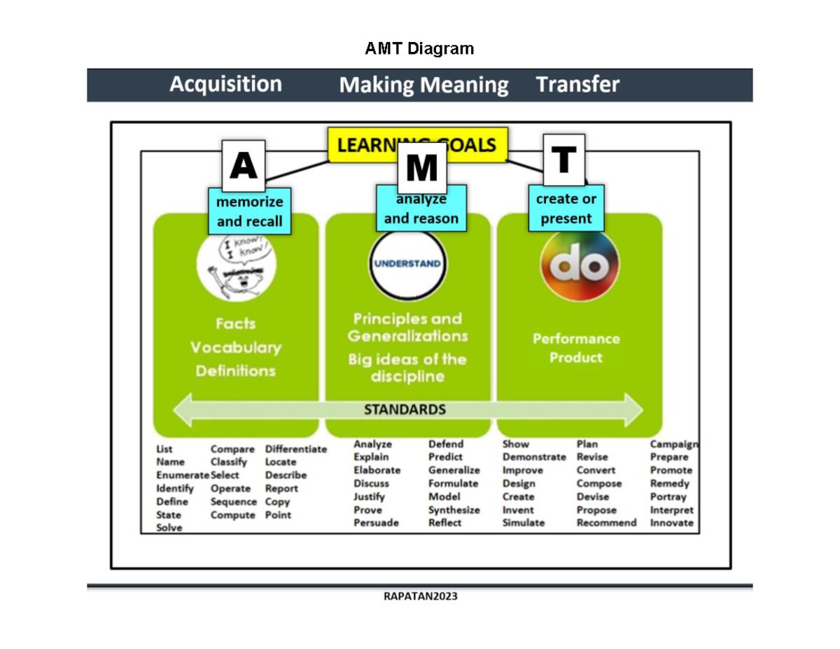 S3.1 AMT Diagram - AMT of Learning - AMT Diagram Acquisition Making Meaning Transfer LEARN OALS ...