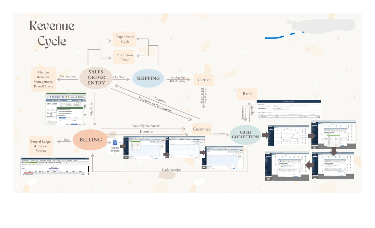 FLOWCHART Revenue Cycle - Revenue Expenditure Cycle Cycle Production ...