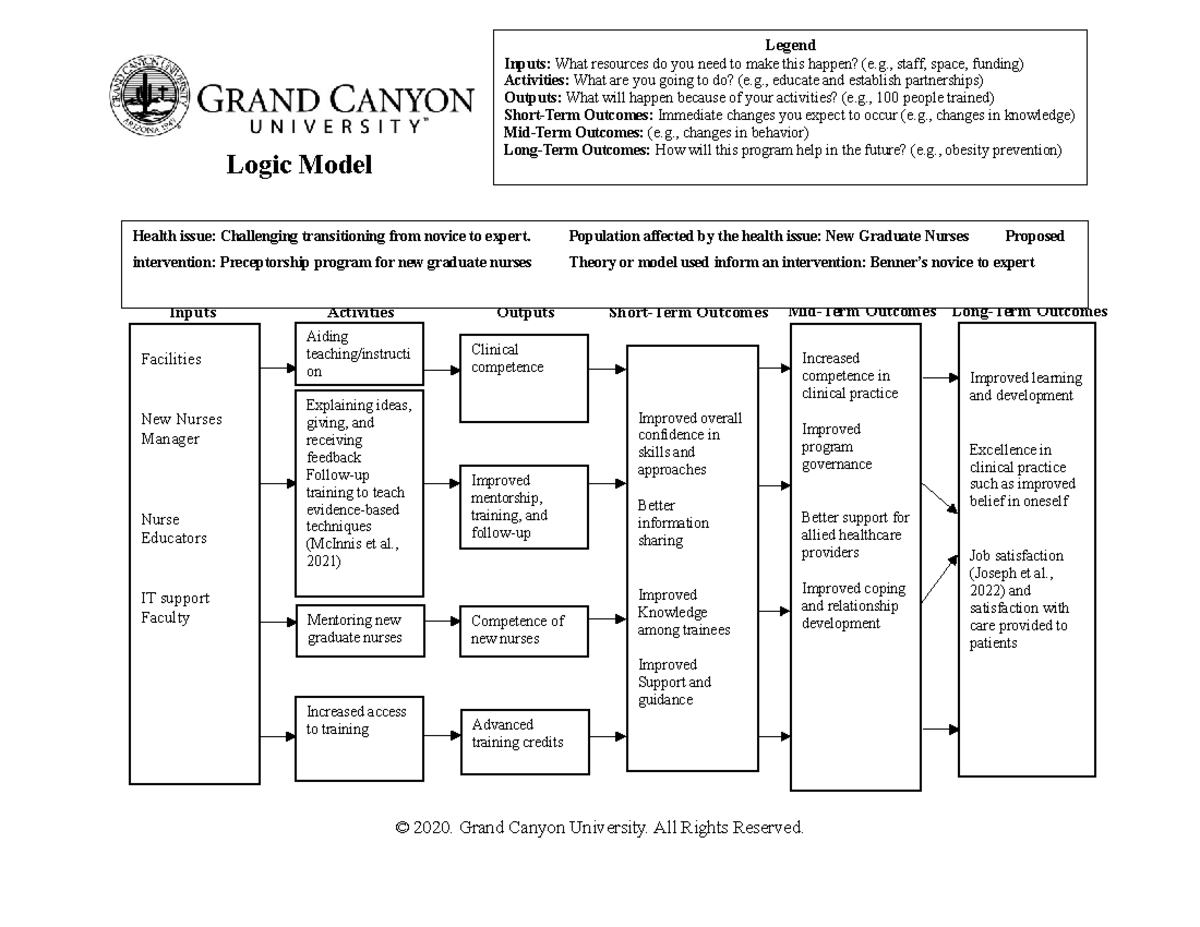 82695372 Logic-Model-Template - Inputs Activities Outputs Short-Term ...