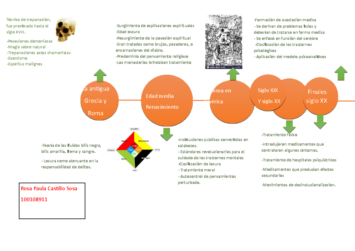 Linea de tiempo de conducta anormal -Formación de asociación medica Se ...