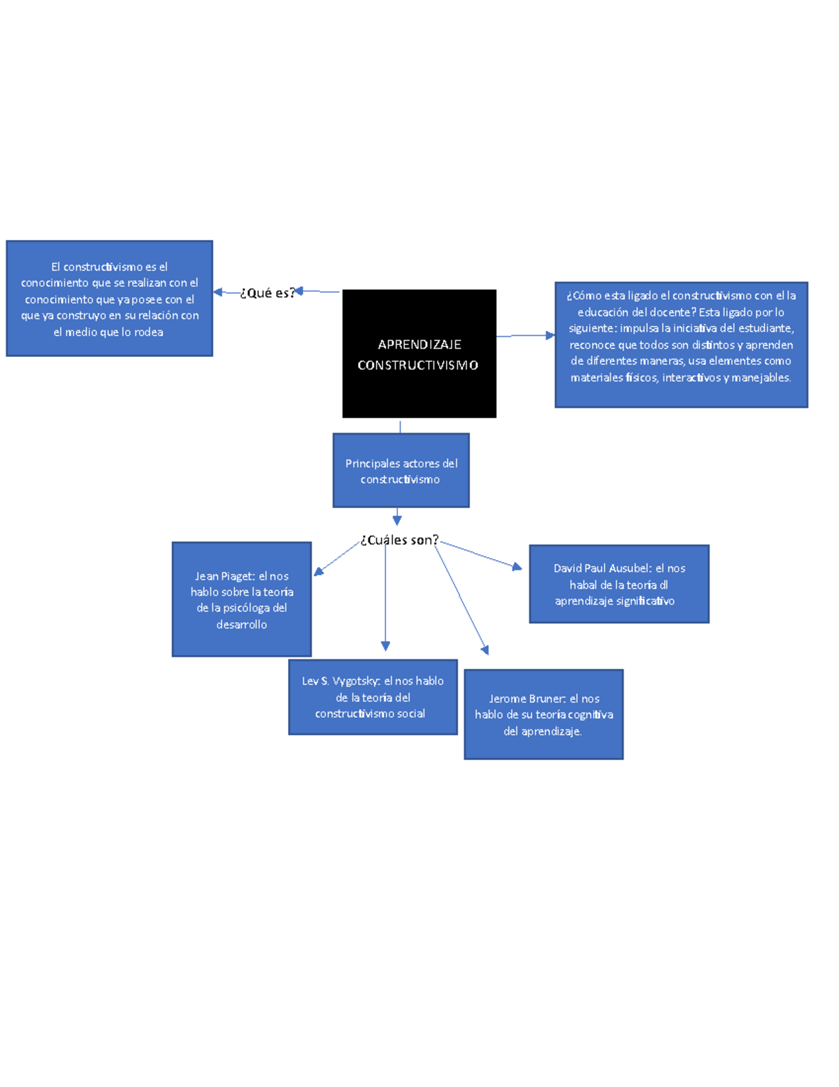 Mapa mental del constructivismo - ¿Qué es? ¿Cuáles son? APRENDIZAJE CONSTRUCTIVISMO El - Studocu