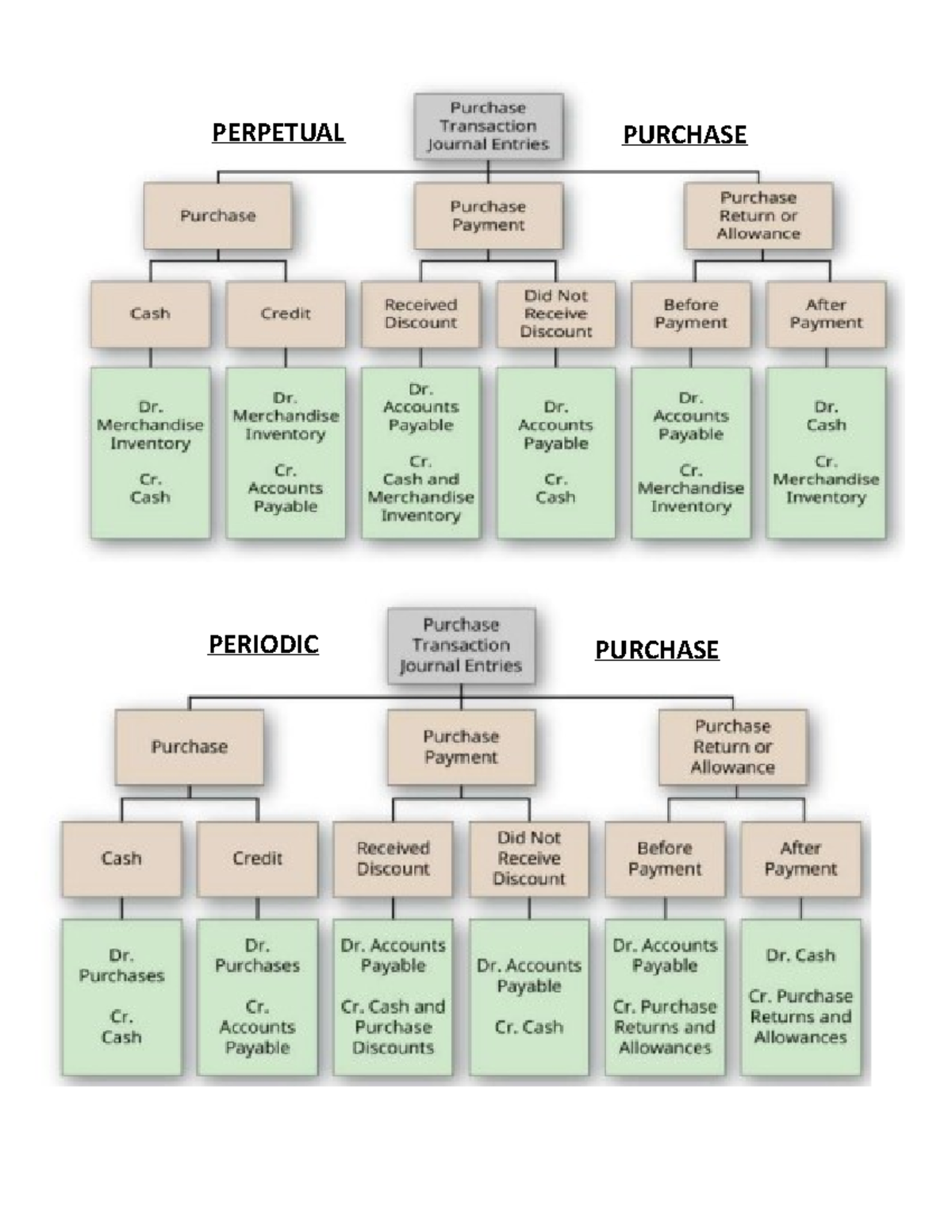 Reviewer flashcard - PURCHASE PERIODIC PURCHASE PERPETUAL SALES ...