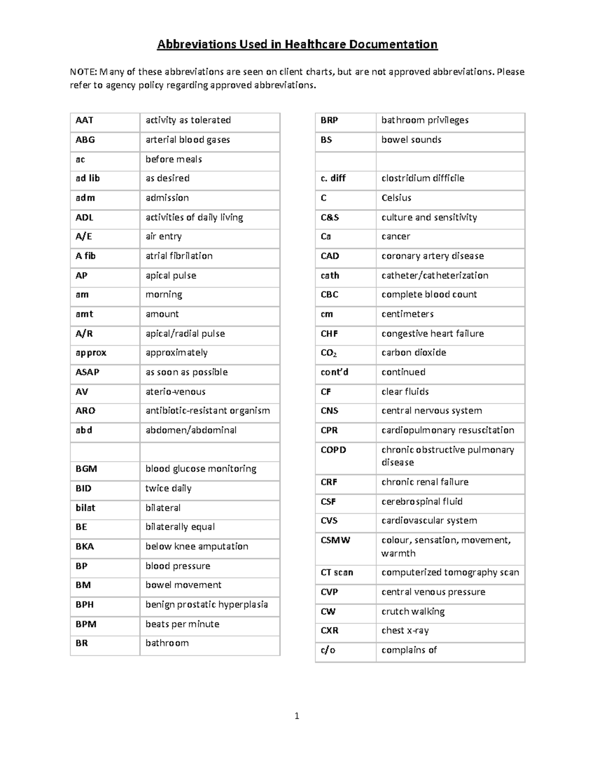 Healthcare Abbreviations - NOTE: Many of these abbreviations are seen ...