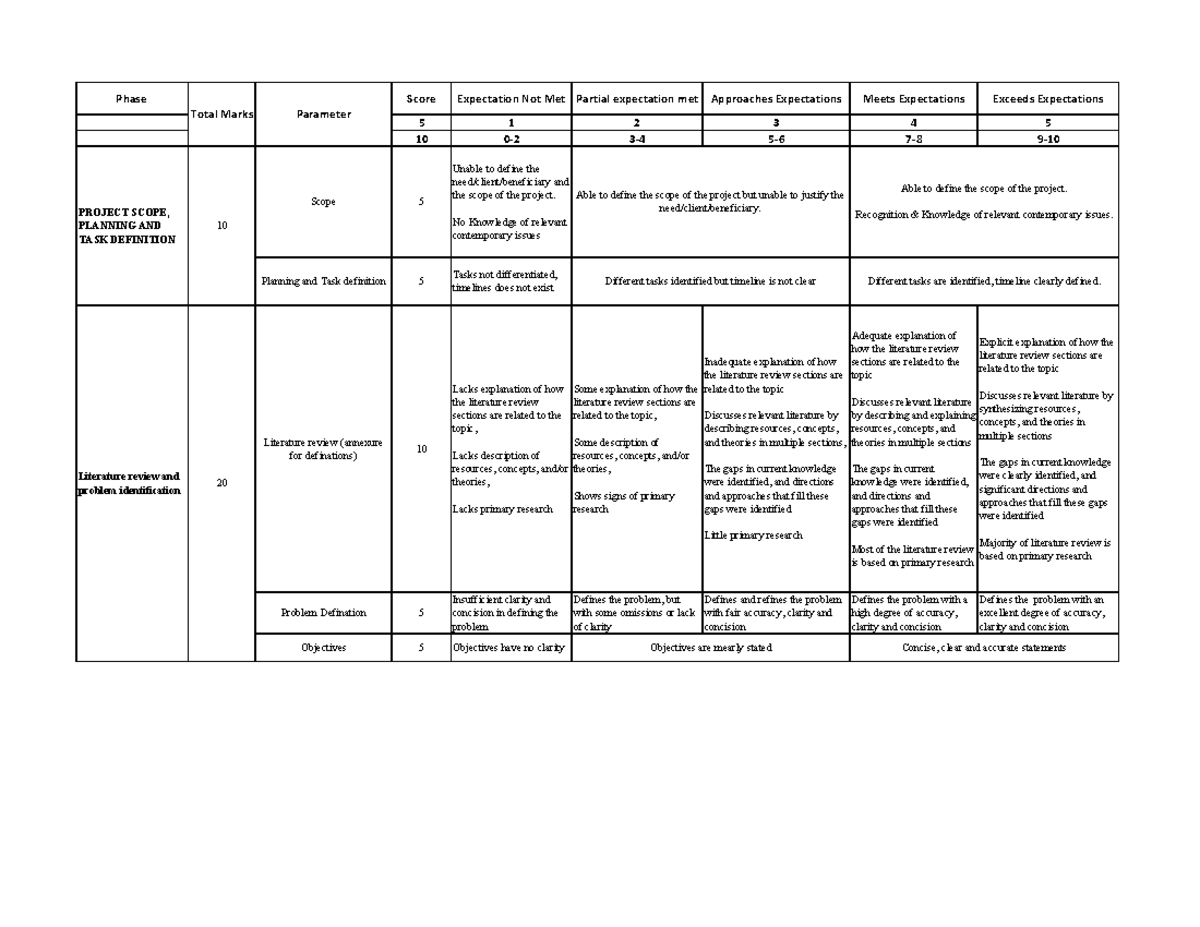 Assesment pattern and rubrics- Projects - Phase Score Expectation Not ...