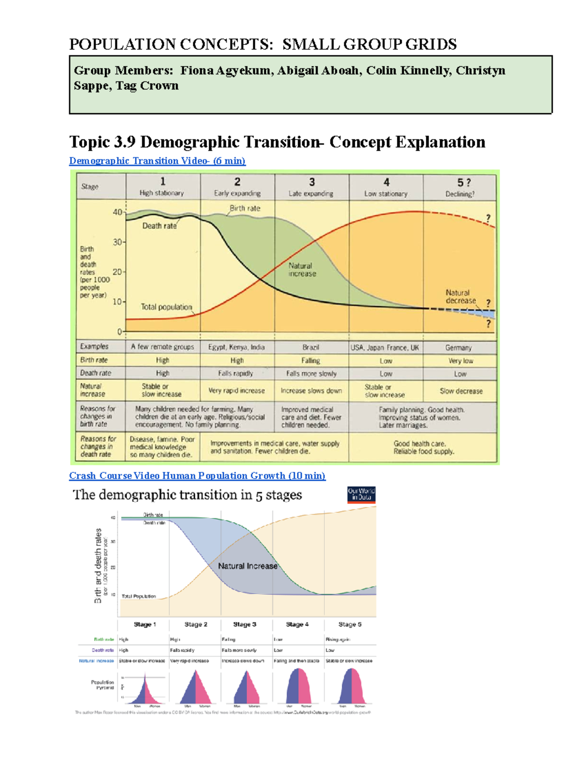 Group 3 — AP Topic 3.9 Demographic Transition - POPULATION CONCEPTS ...