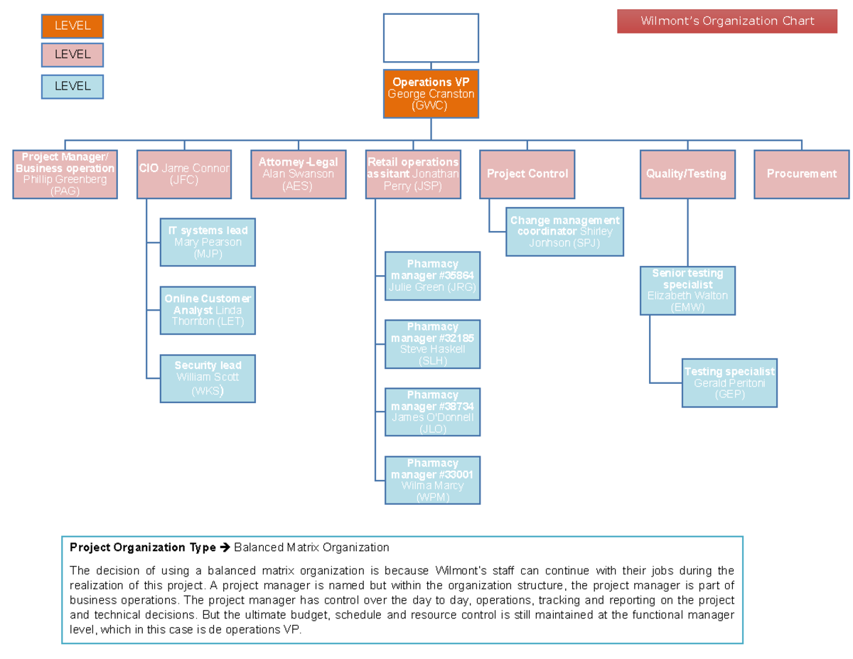 Wilmon Chart - Chief Executive Operations VP George Cranston (GWC ...