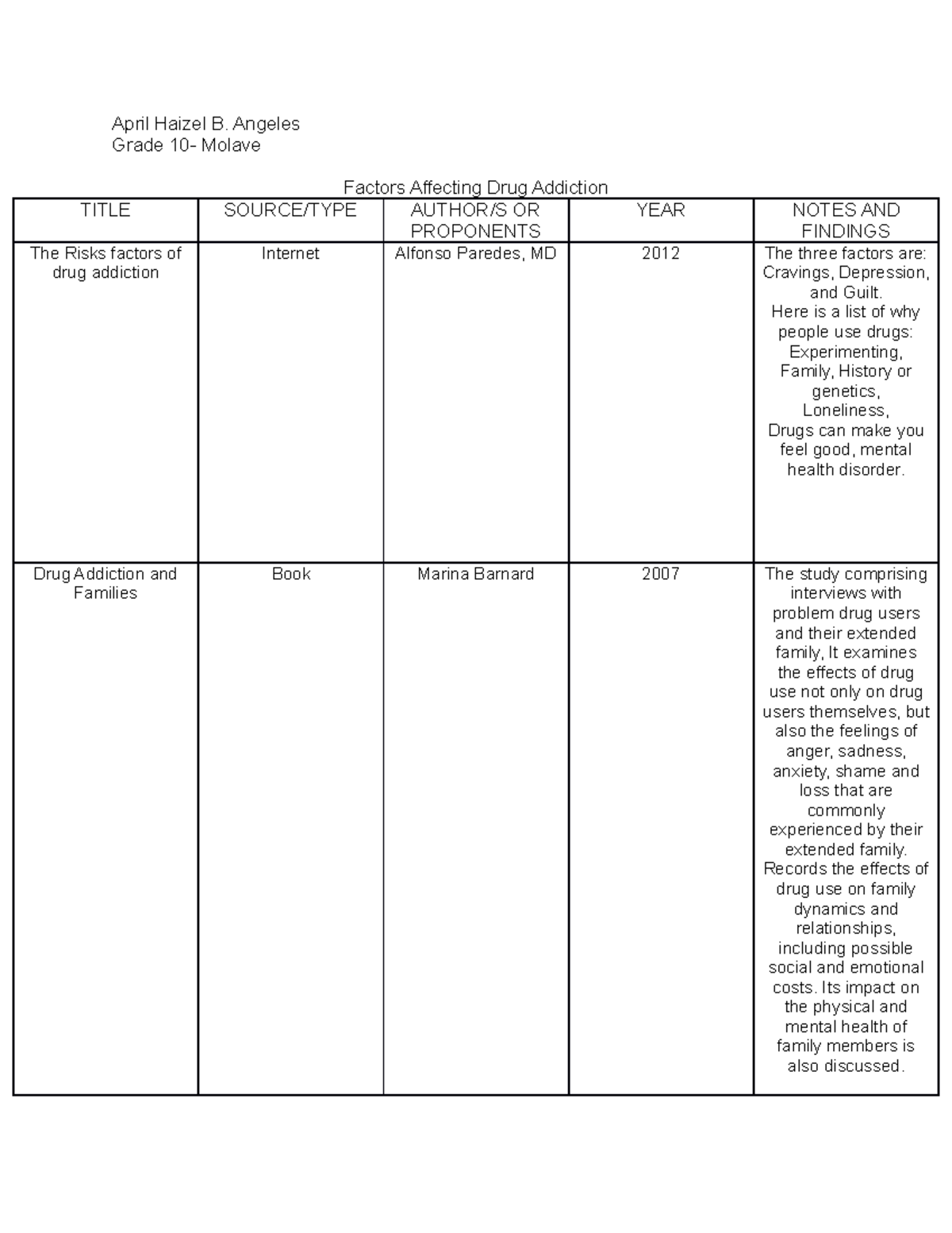 New matrix (april) - April Haizel B. Angeles Grade 10- Molave Factors ...