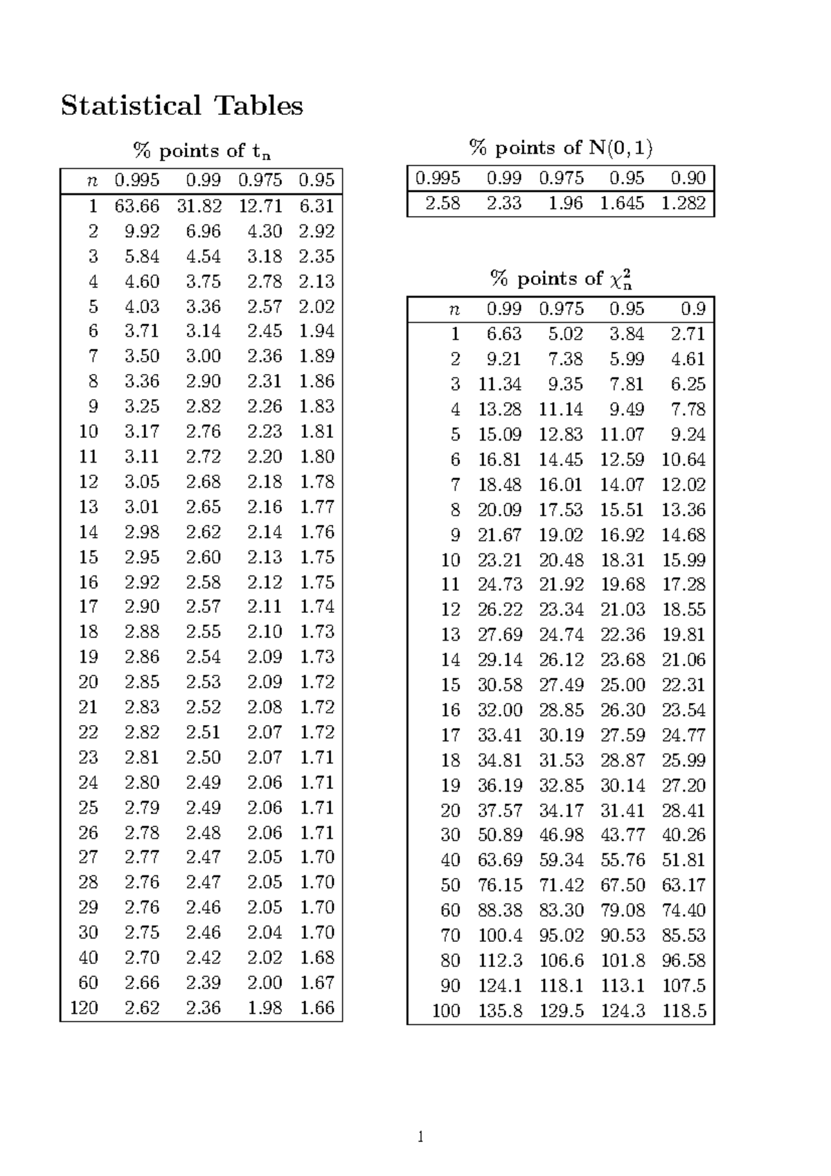 Tables - Tabelle econometria - Statistical Tables 19 4 3 3 2 2 2 2 2 2 ...