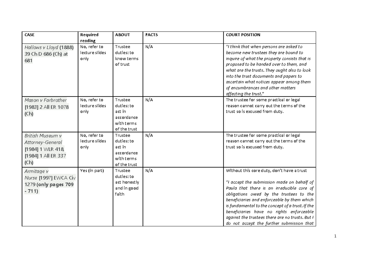 Duties case summary chart 2 - CASE Required reading ABOUT FACTS COURT ...