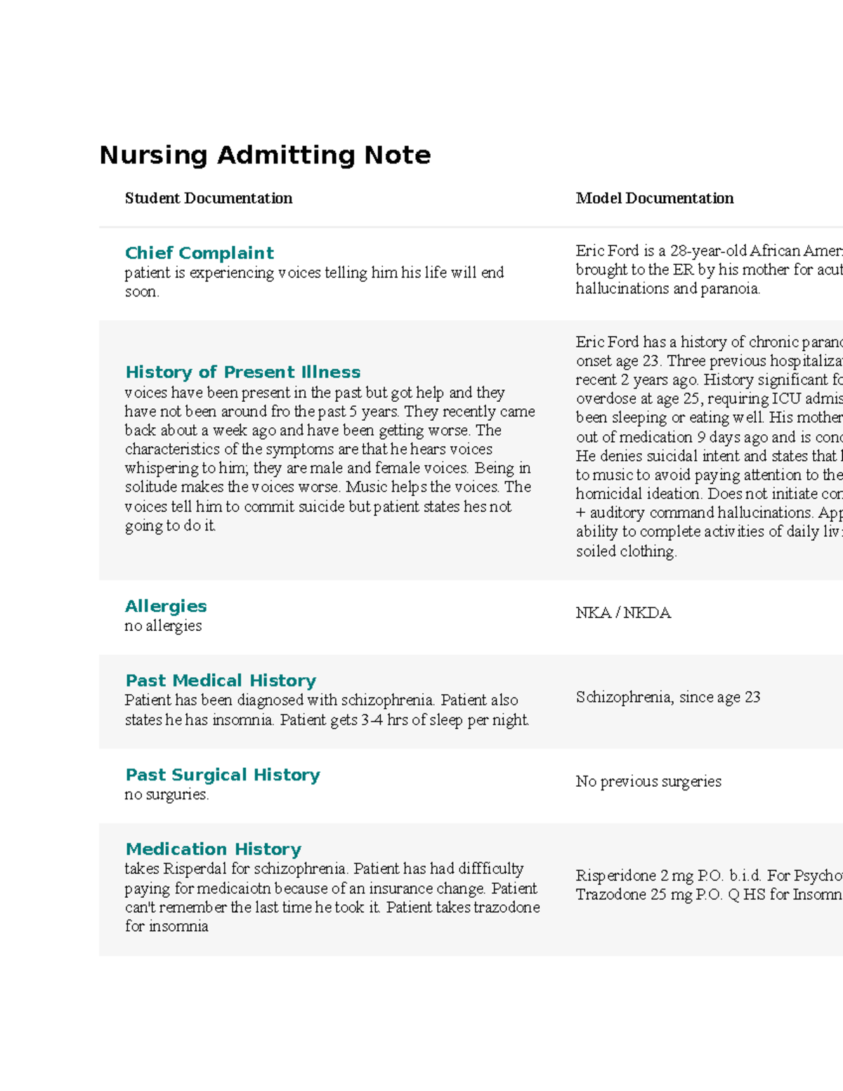 Schizophrenia Focus Lab Documentation - Nursing Admitting Note Student ...