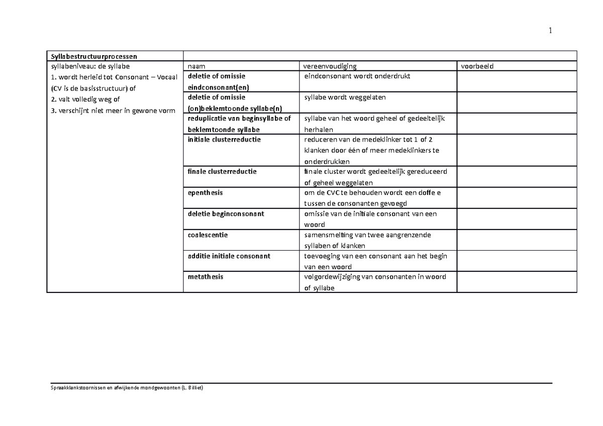 Overzichtstabel fonologische processen 2021 - Syllabestructuurprocessen ...