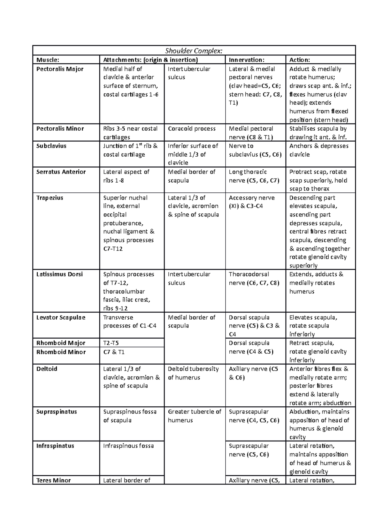 BMS271 Muscle Lists - Shoulder Complex: Muscle: Attachments: (origin ...