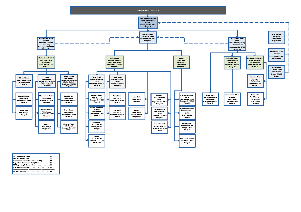 Compliance - Chief Executive Officer (CEO) Muhammad Abdul Moeed Head ...