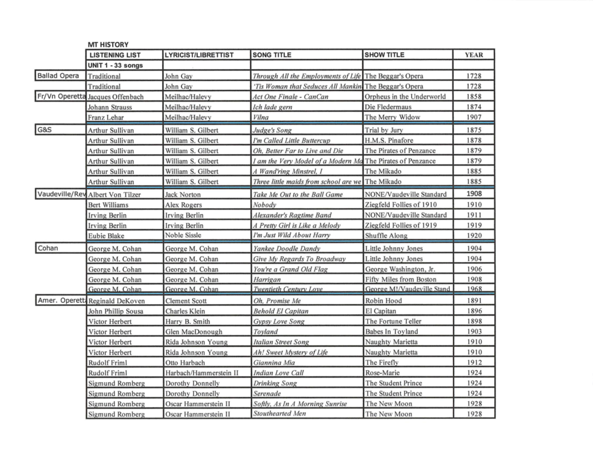 LL UNIT 1 - 2022 Fall-9 - Listening List - MT HISTORY LISTENING LIST ...