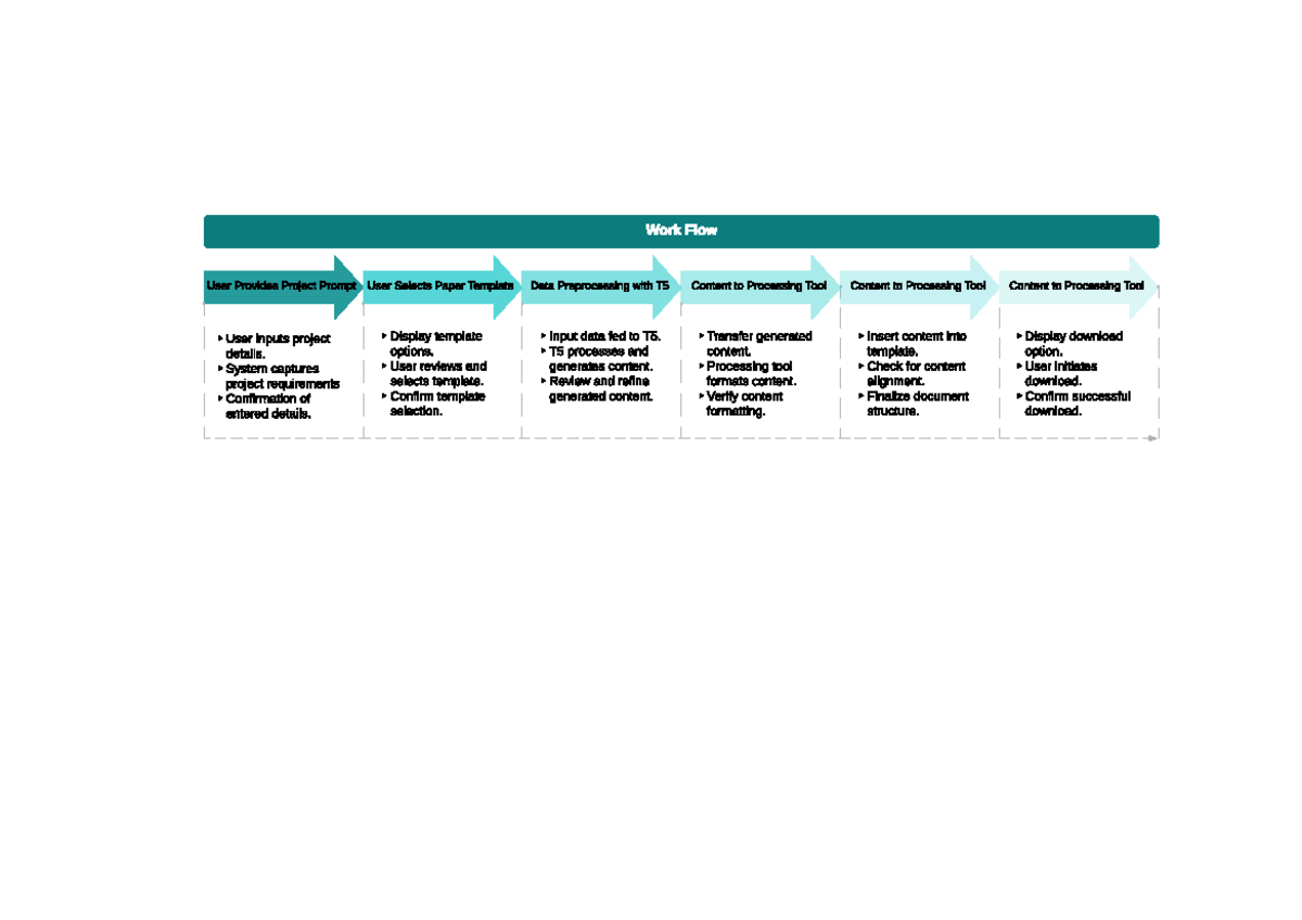 Tt - generative ai flow chart - W o rk F lo w Us er P ro vid es P ro je ...