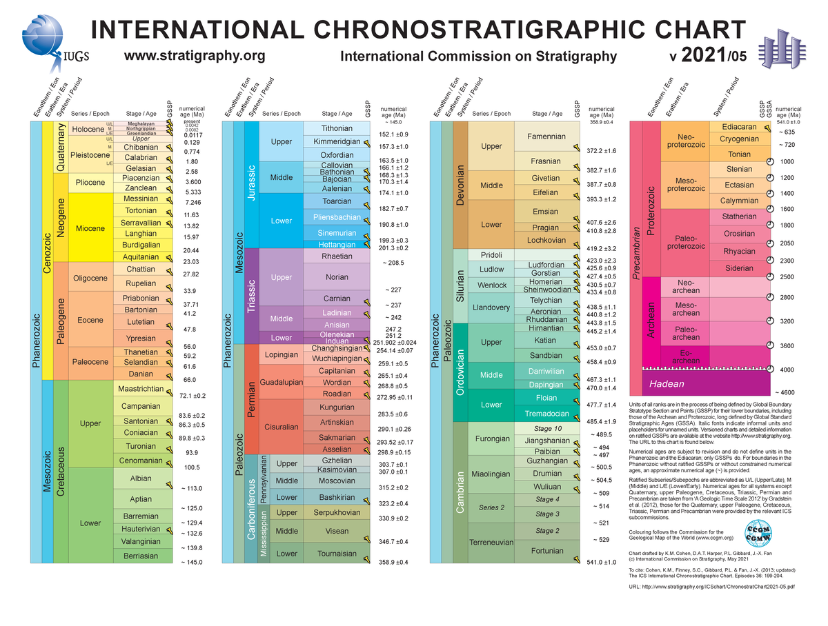 Chronostrat Chart 2021-05 - stratigraphy v 2021 / 72 ±0. 83 ±0. 86 ±0 ...