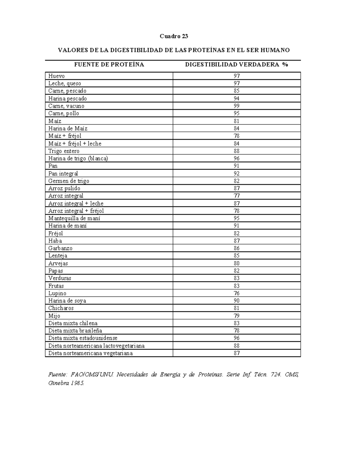 Tabla DG - VALORES DE LA DIGESTIBILIDAD DE LAS PROTEÍNAS EN EL SER ...