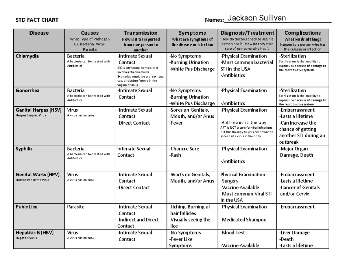 Kami Export - Jackson Sullivan - STI Fact Chart Filled In - STD FACT ...