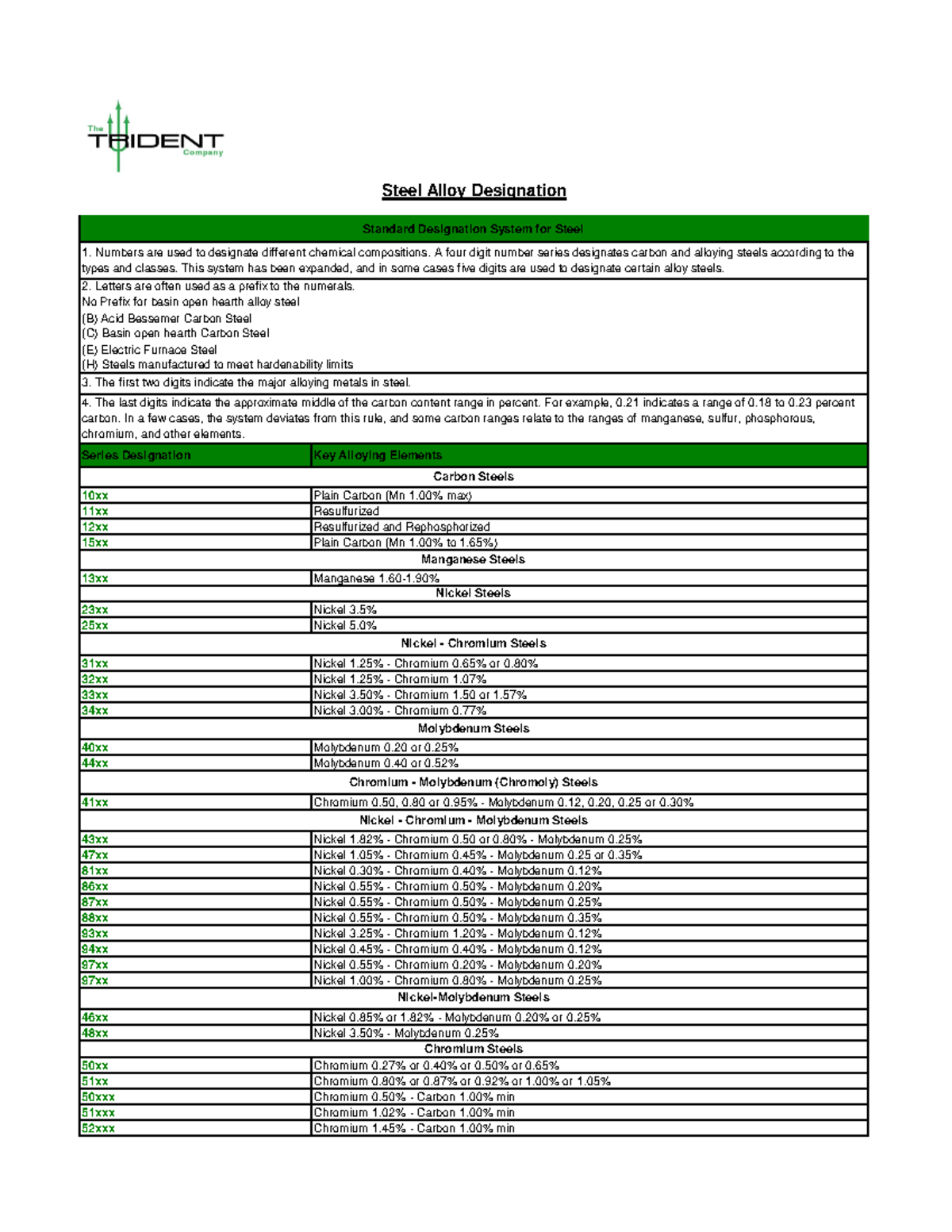 Steel Alloy Designation System at Jarred Moen blog