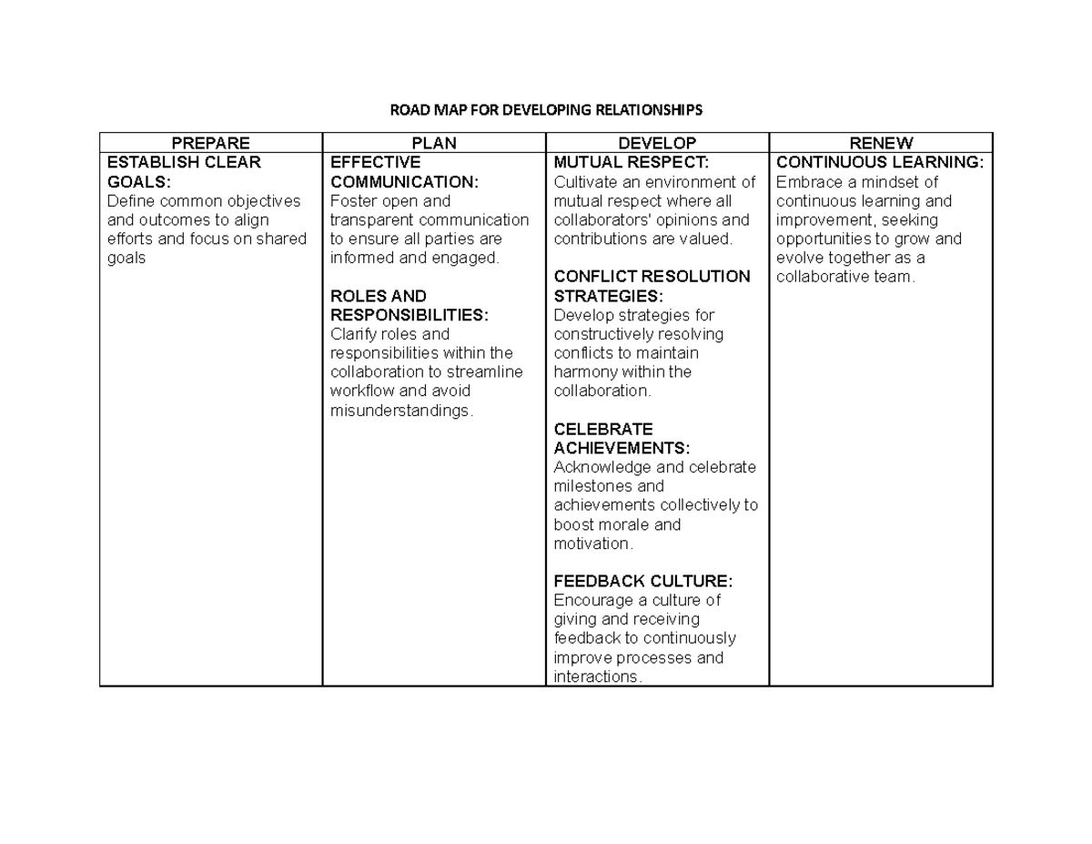 ROAD MAP FOR Developing Relationships - ROAD MAP FOR DEVELOPING ...