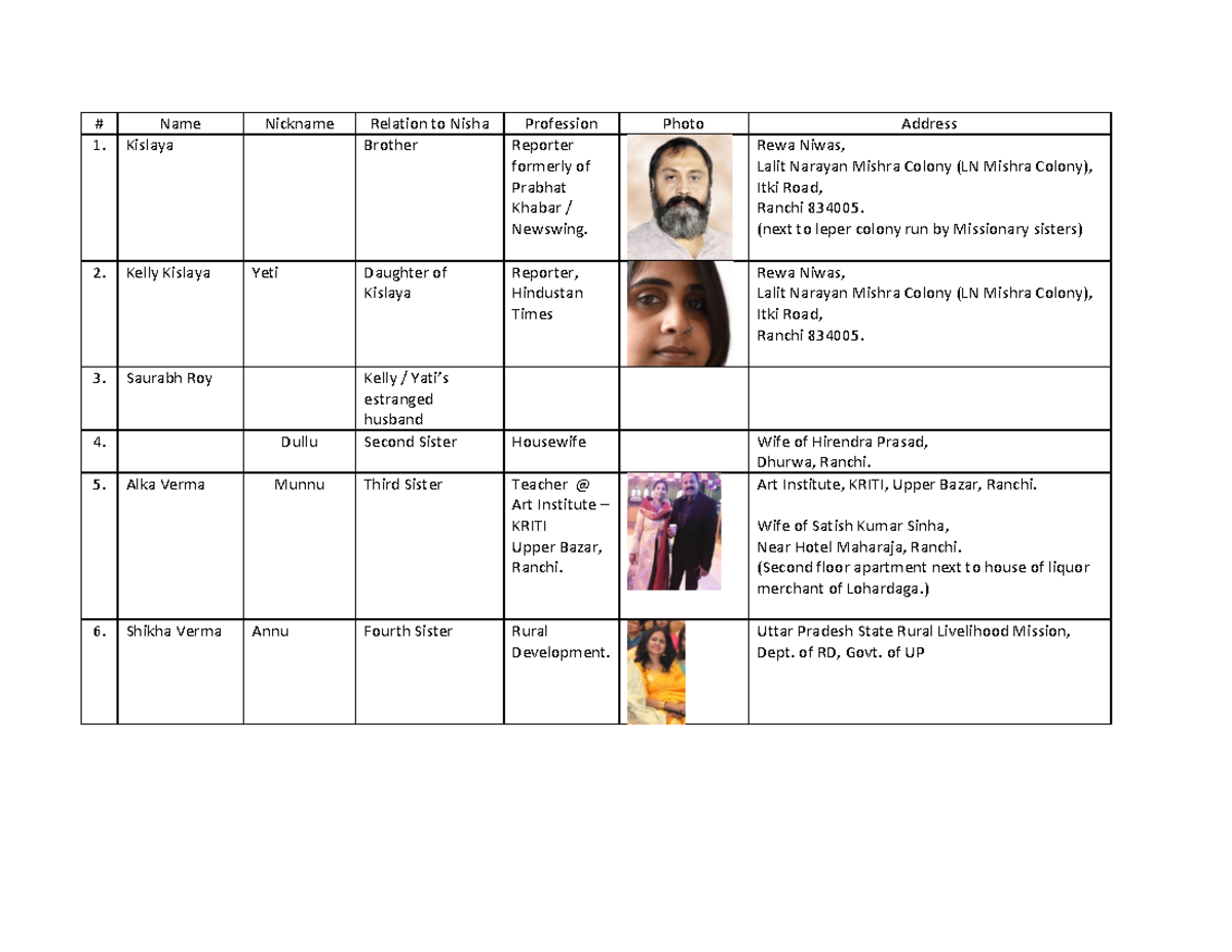 Contacts - Summary Cisco Ccent/Ccna Icnd1 100-101 - Name Nickname Relation to Nisha Profession ...